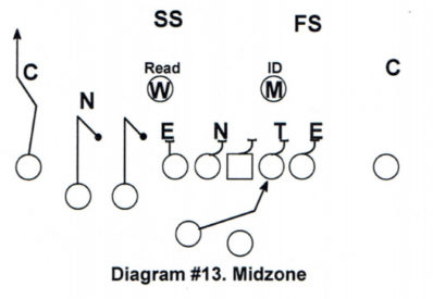 Screens and Play Action Passing Game – Coaches Insider
