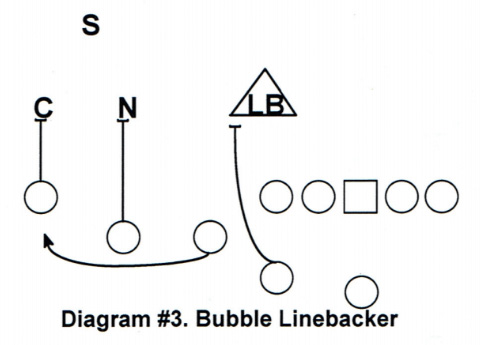 Screens and Play Action Passing Game – Coaches Insider