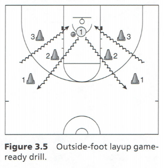 Outside Foot Layup Drill – Coaches Insider
