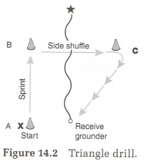 Practicing Indoors: Cone Drills – Coaches Insider