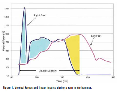 Hammer Throwing – Dynamic Aspects of the Lower Extremities – Coaches ...