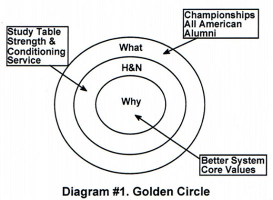 Developmental Beliefs and Core Values – Coaches Insider