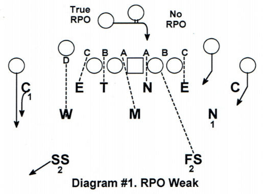 Defending RPO’s with Man Coverage – Coaches Insider