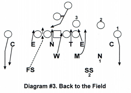 Defending RPO’s with Man Coverage – Coaches Insider