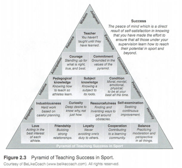 Pyramid of Teaching Success in Sport – Coaches Insider