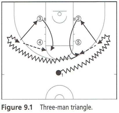 Using the Clock: Three Man Triangle – Coaches Insider
