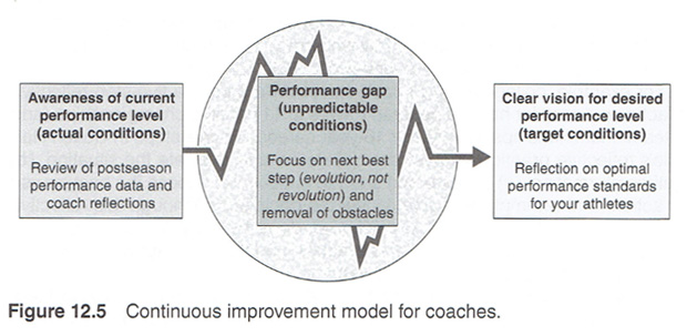 Seeking Continuous Improvement – Coaches Insider