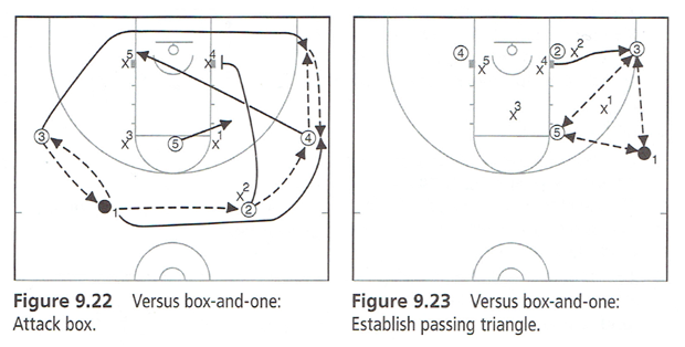 Special Situations: Box-and-One – Coaches Insider