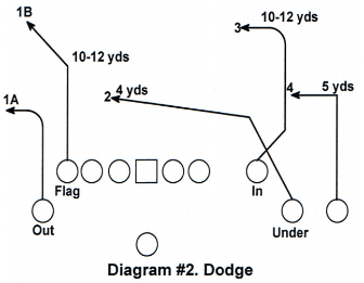 Third Down Planning and Passing Concepts – Coaches Insider