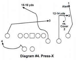 Third Down Planning and Passing Concepts – Coaches Insider
