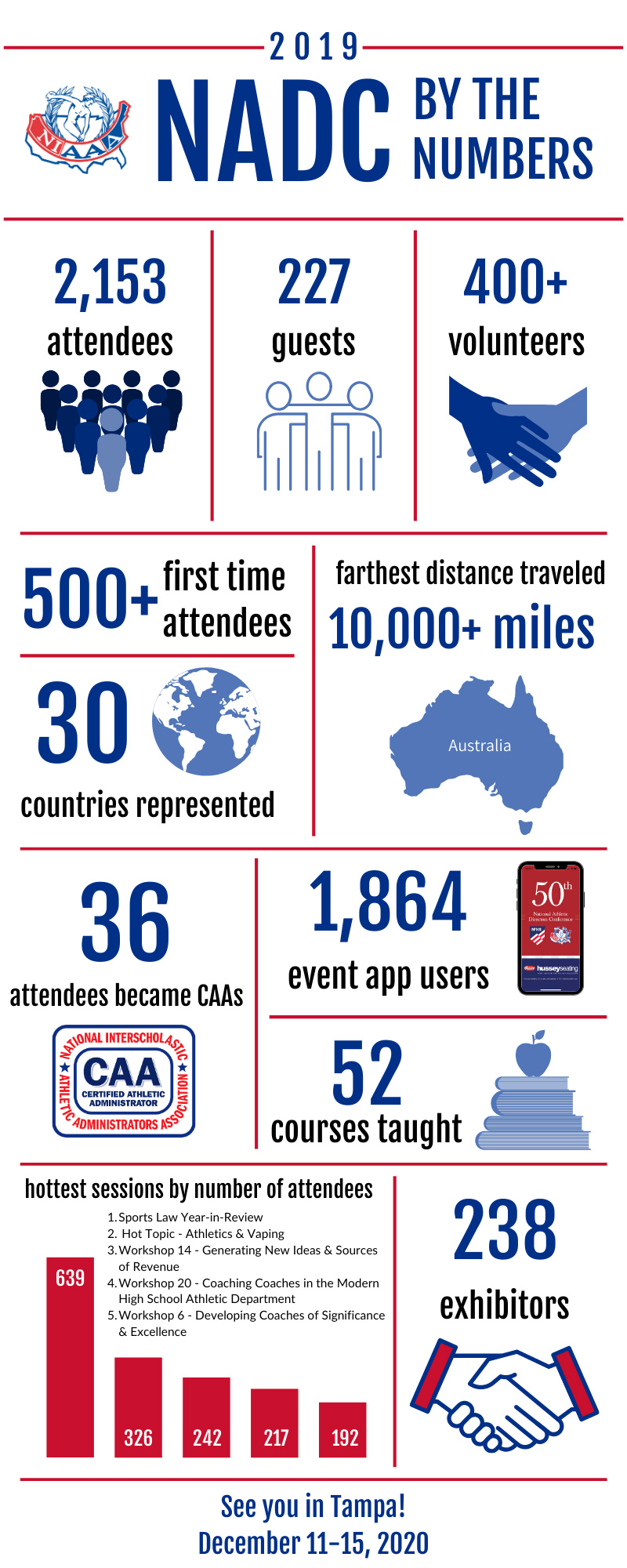NADC by the Numbers – Coaches Insider