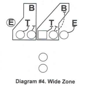 Wide Zone and Techniques – Coaches Insider
