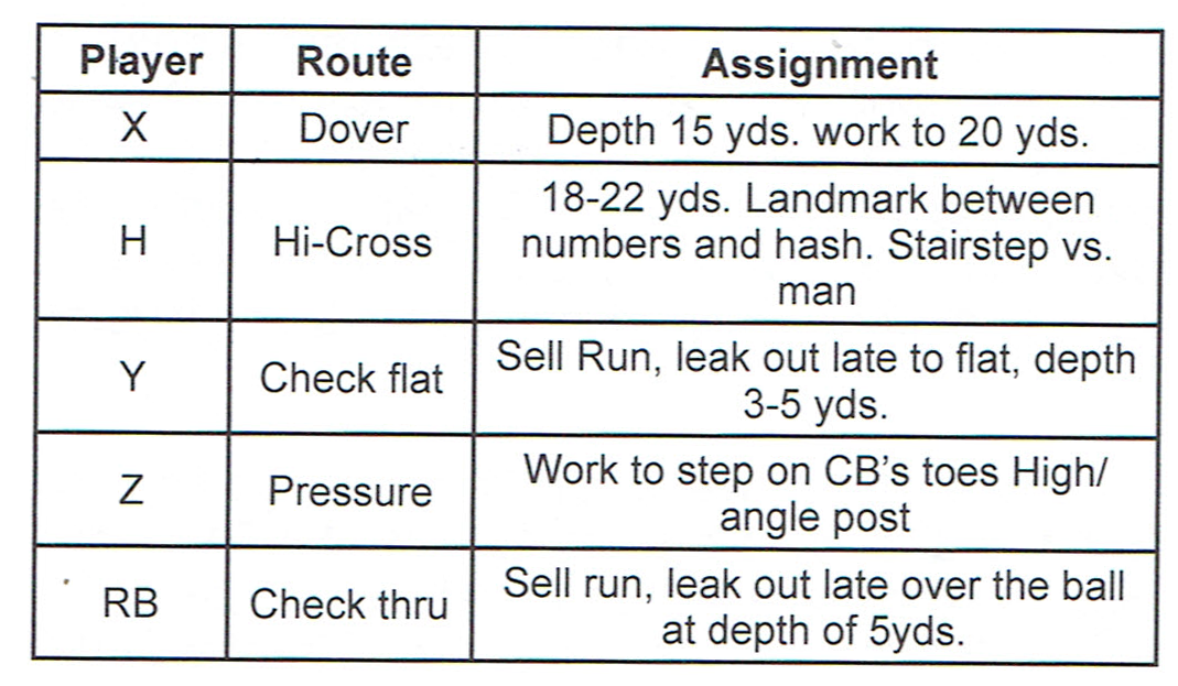 RPO Concepts – Coaches Insider