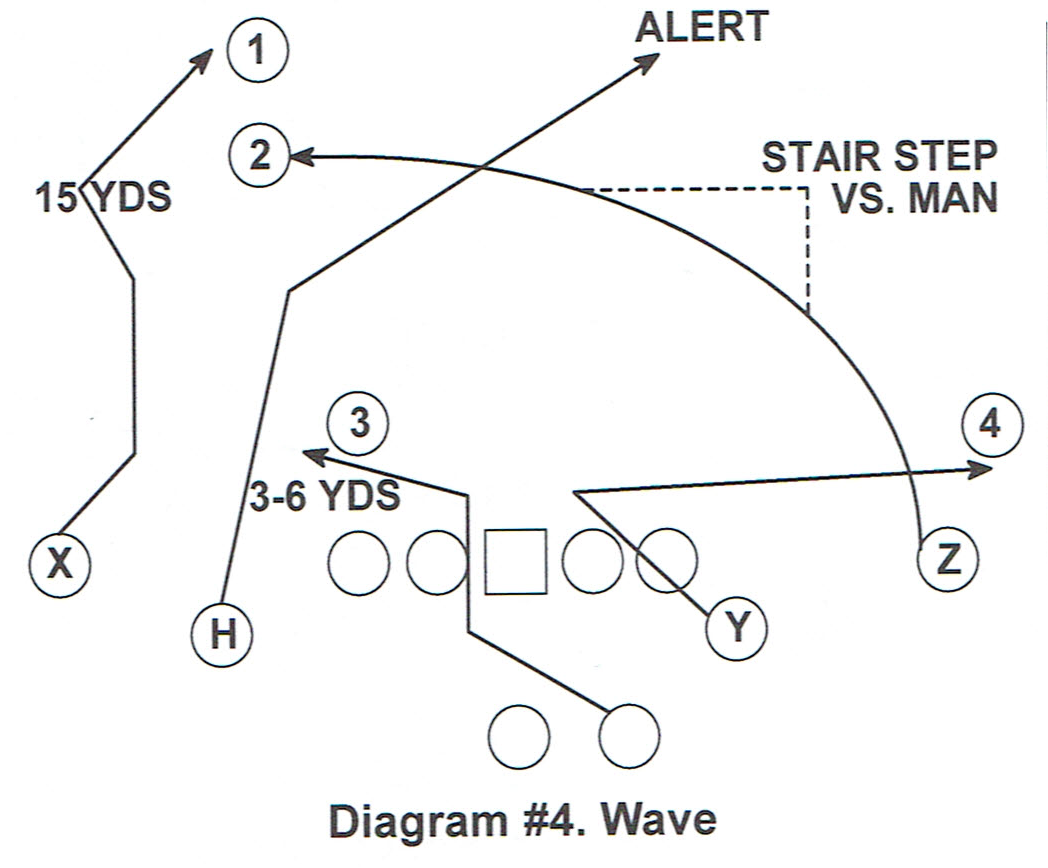 RPO Concepts – Coaches Insider
