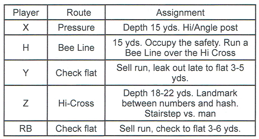 RPO Concepts – Coaches Insider
