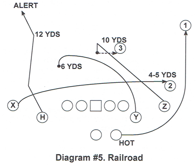 RPO Concepts – Coaches Insider