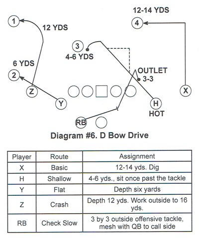 RPO Concepts – Coaches Insider