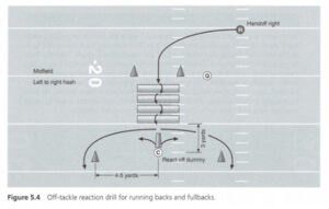Running Backs & FBs Specific Combine Drills – Coaches Insider