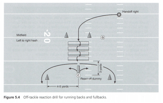 Running Backs & FBs Specific Combine Drills – Coaches Insider Running Backs & FBs Specific Combine Drills – Coaches Insider