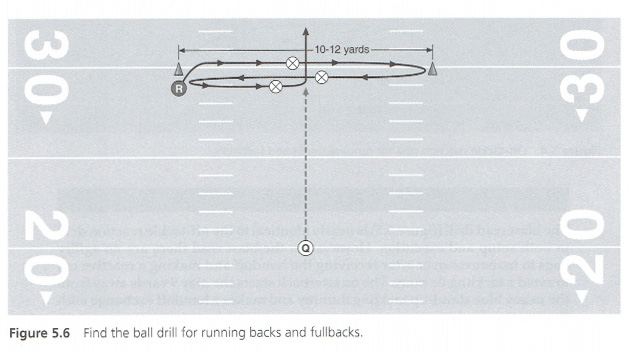 Running Backs & FBs Specific Combine Drills – Coaches Insider Running Backs & FBs Specific Combine Drills – Coaches Insider