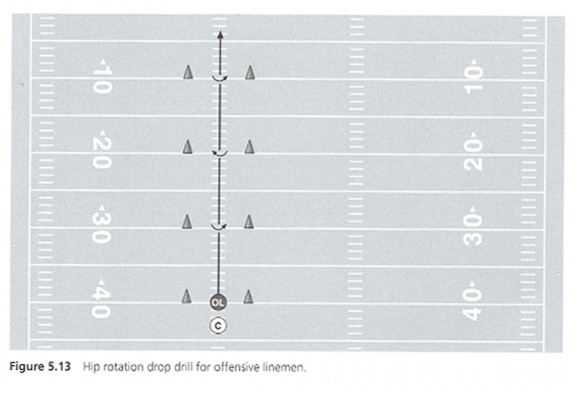Offensive Linemen Specific Combine Drills – Coaches Insider