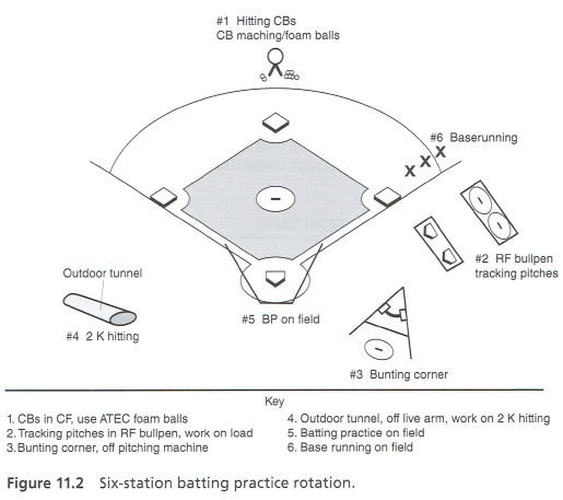 Six Station Batting Practice [ARTICLE] – Coaches Insider