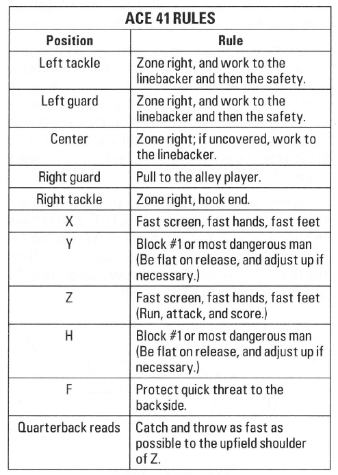 Three Effective Types of Screen Passes [ARTICLE] – Coaches Insider