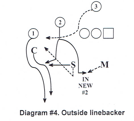 Cover 4 Techniques in the 4-3 Defense [ARTICLE] – Coaches Insider