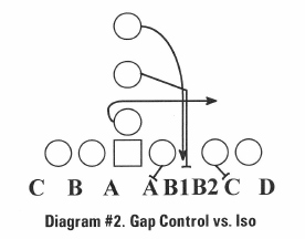 Defensive Concepts Against the Run [ARTICLE] – Coaches Insider