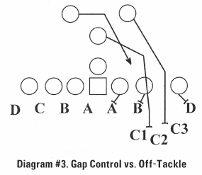 Defensive Concepts Against the Run [ARTICLE] – Coaches Insider