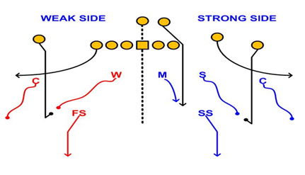 Cardinal Defensive Back Teaching Progression [ARTICLE] – Coaches Insider