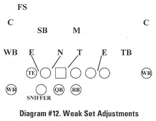 Defending Specific Wing-T-Style Offenses [ARTICLE] – Coaches Insider