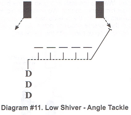 Defensive Line Drills and Technique [ARTICLE] – Coaches Insider