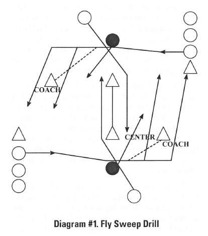 No Huddle Spread Offense: Fly Sweep [ARTICLE] – Coaches Insider