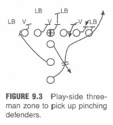 Inside Zone – Complete Offensive Line [ARTICLE] – Coaches Insider