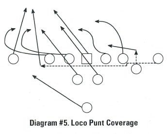 Loco Punt and Muddle Huddle Schemes [ARTICLE] – Coaches Insider