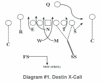Odd Man Front Blitz Packages [ARTICLE] – Coaches Insider