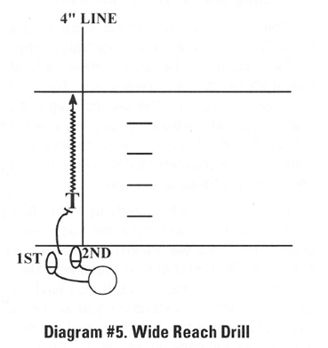 Offensive Line Drills and Fundamentals [ARTICLE] – Coaches Insider