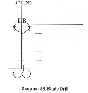 Offensive Line Drills and Fundamentals [ARTICLE] – Coaches Insider