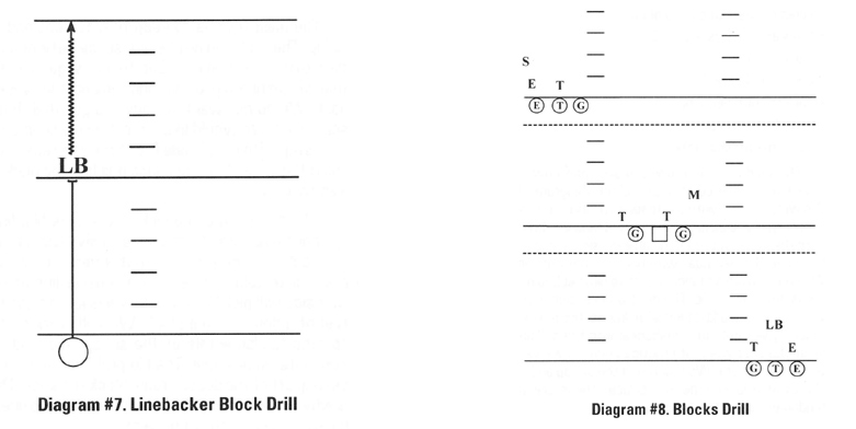 Offensive Line Drills and Fundamentals [ARTICLE] – Coaches Insider