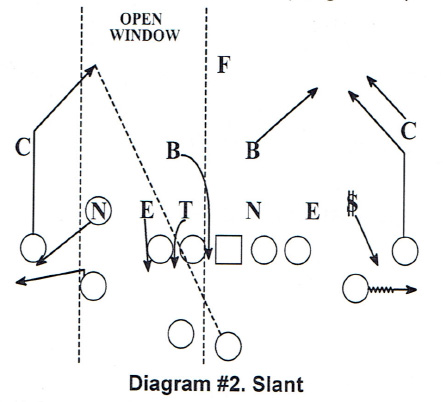 Intermediate and Deep Passing Game [ARTICLE] – Coaches Insider