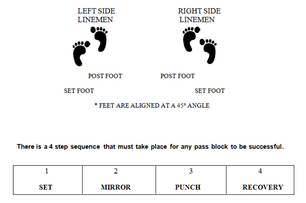 The Elements of Pass Protection [ARTICLE] – Coaches Insider