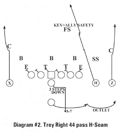 Play-Action Passes from our Best Plays – Steve Belles – Hamilton HS ...