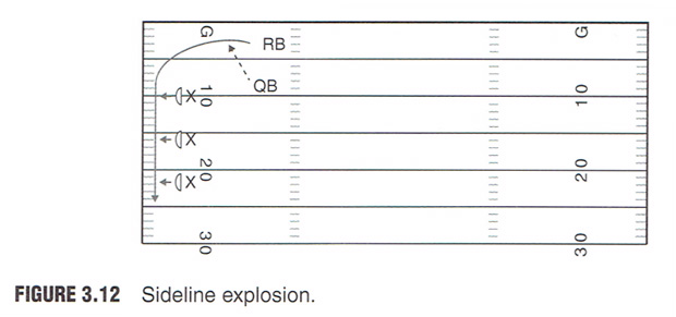 Running Back Drills [ARTICLE] – Coaches Insider