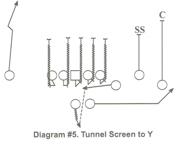 Screen and Draw Packages [ARTICLE] – Coaches Insider