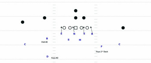 Defending the Spread Offense [ARTICLE] – Coaches Insider