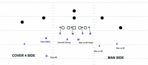 Defending the Spread Offense [ARTICLE] – Coaches Insider