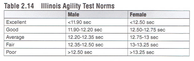 Lacrosse Agility Tests [ARTICLE] – Coaches Insider