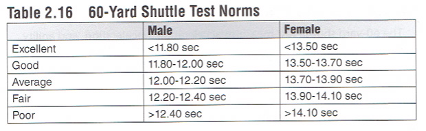 Lacrosse Agility Tests [ARTICLE] – Coaches Insider