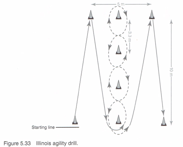 Speed and Agility Drills [ARTICLE] – Coaches Insider